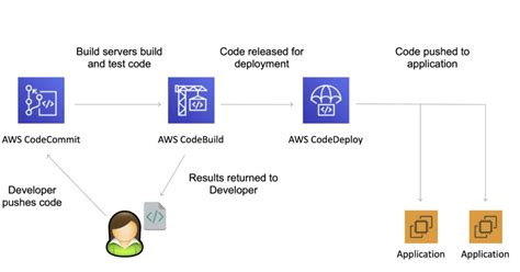 AWS Developer Tools Overview AWS Cheat Sheet