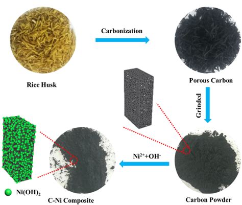 Figure 1 From Promising Rice Husk Derived Carbonnioh2 Composite Materials As A High