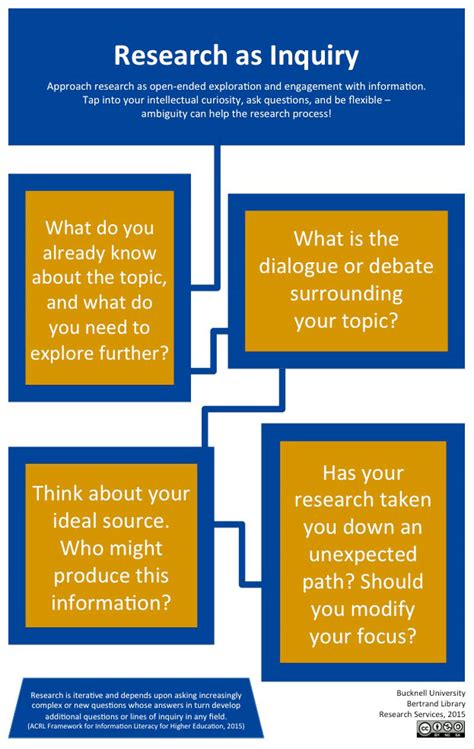Frame 4 Research As Inquiry Information Literacy Teaching