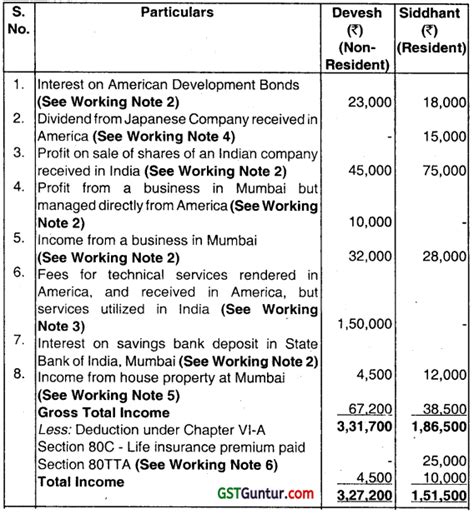 Residence And Scope Of Total Income Ca Inter Tax Question Bank Gst