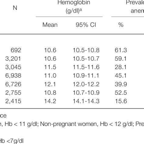 Prevalence Of Anemia Mean Hemoglobin By Population Subgroup