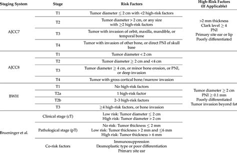 Summary Of Four Staging Systems For Cutaneous Squamous Cell Carcinoma