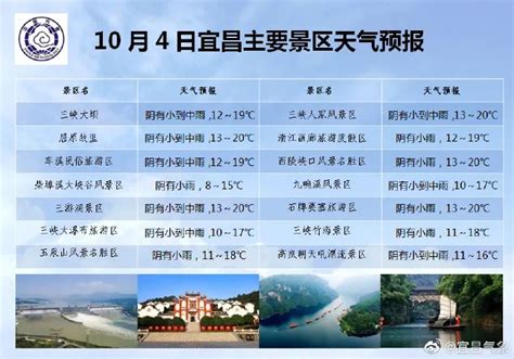 最低9℃！宜昌最新天气预报澎湃号·政务澎湃新闻 The Paper