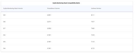 Style Tables With Headings · Issue 298 · Scylladbsphinx Scylladb