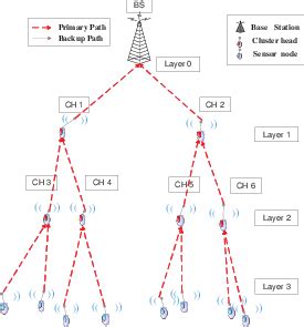 Multi Layered Architecture Download Scientific Diagram
