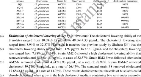 Identification Of The 8 Lactic Acid Bacteria Isolates By 16s Rdna Gene