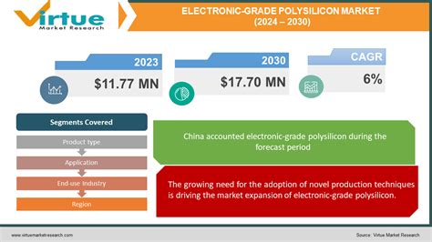 Electronic Grade Polysilicon Market Size Share Growth 2024 2030