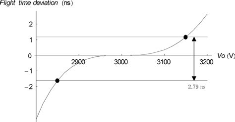 Flight Time Deviation In Second Order Flight Time Focusing Conditions