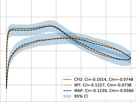 Effect of the measurement noise parameter τ Smaller value forces Download Scientific