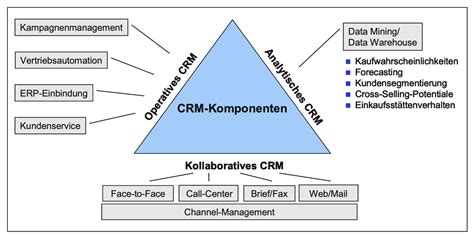 Was Ist CRM Major Online Business And Marketing