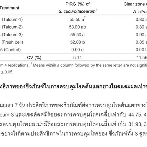 Efficacy Of 3 Bio Formulations Of Bacillus Subtilis S93 On In Vitro Download Scientific Diagram