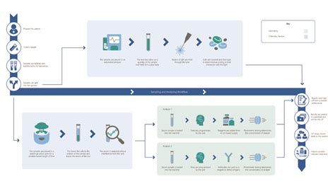 user workflow development eg technology