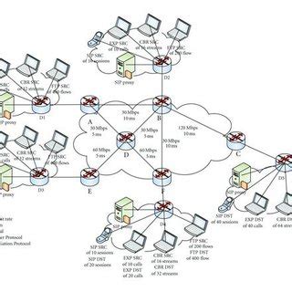 Critical Performance Metrics For SIP Signaling Flow 1Experiment 2 A Download Scientific