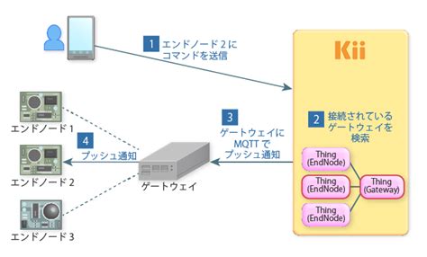 ゲートウェイとは