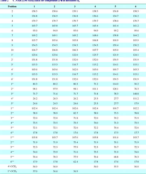 Table from New prenylated flavonoid glycosides derived from Epimedium wushanense by β