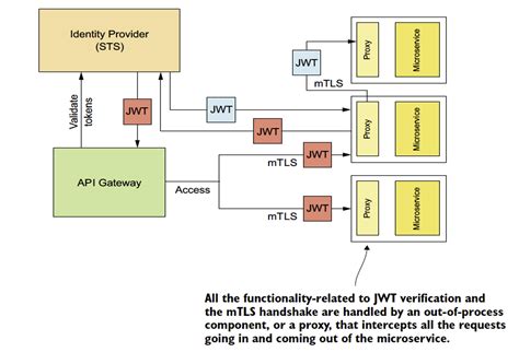 Securing Microservices Zero Trust Approach By Nisith Dash Sep