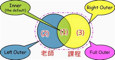 關聯式代數 Relational Algebra 實作 MySQL Taiwan 台灣MySQL技術研究站
