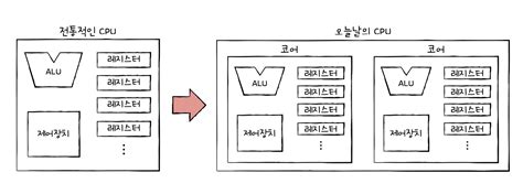 빠른 CPU를 위한 설계 기법