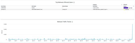 Security Assurance Analytics Idp Url Filtering Mist Juniper Networks