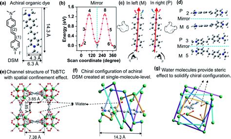 Lanthanide Mofs For Inducing Molecular Chirality Of Achiral Stilbazolium With Strong Circularly