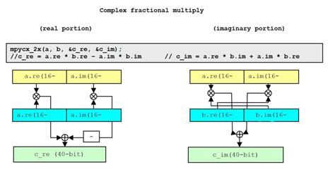 Efficient Implementation Of Complex Matrix Inversion On The Sta