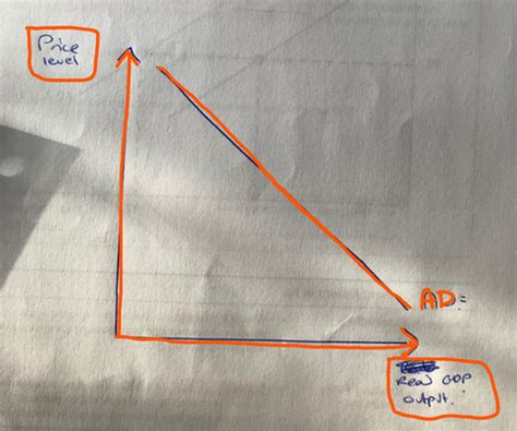 Aggregate Demand Flashcards Quizlet