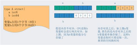 Go 的内存对齐和指针运算详解和实践 Go 技术论坛