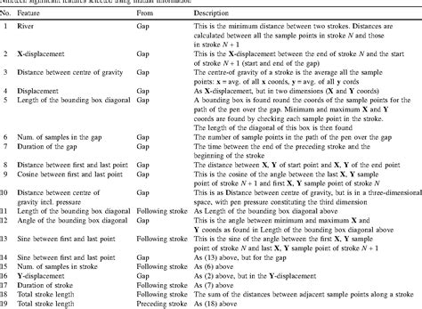 Table 1 From Word Segmentation Of Handwritten Text Using Supervised