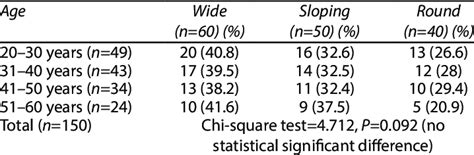 Comparison Of Age Wise Distribution Of Sigmoid Notch Download