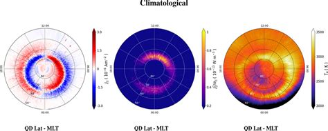 Maps In Qd Latitude Vs Mlt Coordinates Of Fac Density Download Scientific Diagram