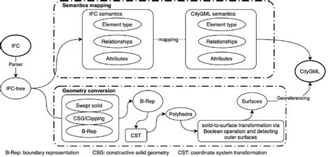 Tasks In Conversionsimplification From Industry Foundation Classes Download Scientific Diagram