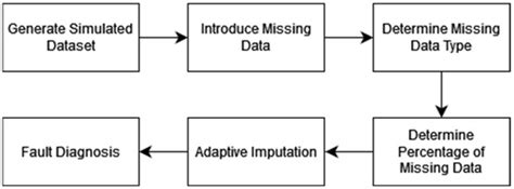 Adaptive Imputation Of Irregular Truncated Signals With Machine Learning