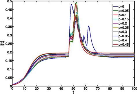The Epidemic Prevalence Of Model 2 With Endemic Equilibrium Under