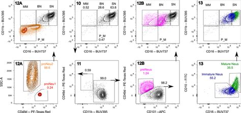 Alternative Gating Strategy To Classical Nomenclature For Identifying Download Scientific