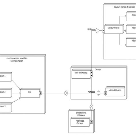 Sequence Diagram In Case Of Intrusion Detection Download Scientific