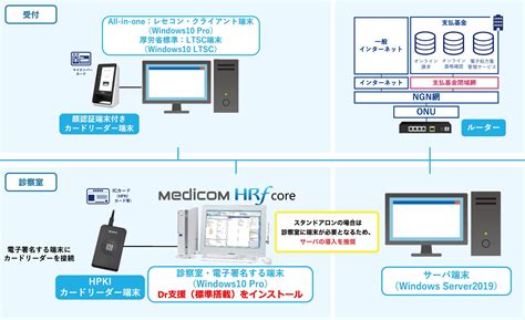 電子処方箋×クリニック向けシステムのご紹介 商品概要 メディコム ウィーメックス株式会社（旧phc株式会社）