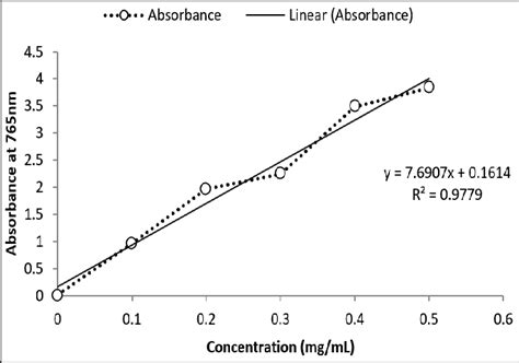 Standard Gallic Acid Calibration Curve Download Scientific Diagram