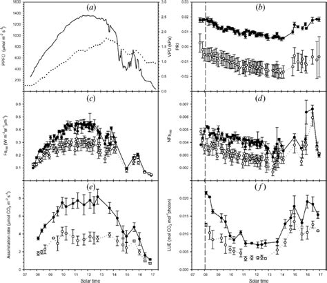 Diurnal Evolutionday 26 Of Meteorological Spectral And Physiological