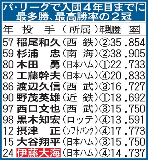 【データで見る】大谷翔平以来の「最高勝率」日本ハム伊藤大海が2冠携えさらなる大海へ プロ野球写真ニュース 日刊スポーツ