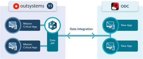 Smoothly Transition From Outsystems 11 To Odc With Hubway Connect By Hubway Connect Medium