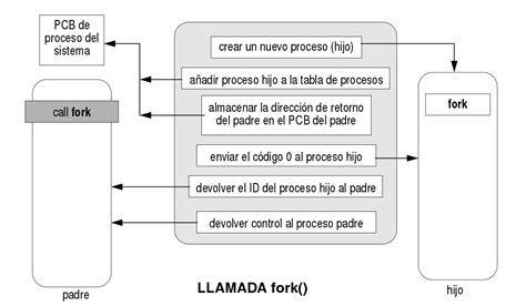Itecma Procesos En Linux