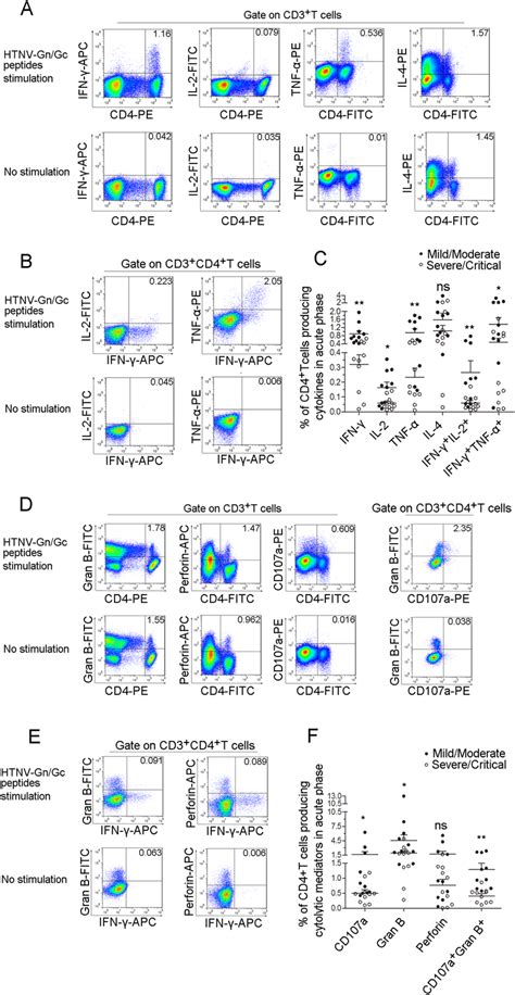 The Polyfunctional Pattern Of Cytokine Production Of Download Scientific Diagram