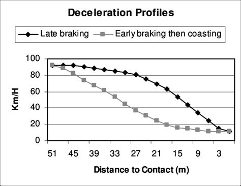 Typical Deceleration Profiles Of Pilot Subjects Which Show Late