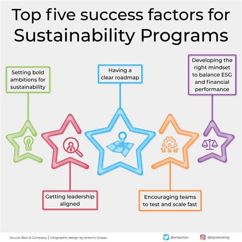 Linda Grasso On Linkedin Sustainability Esg Businessstrategy