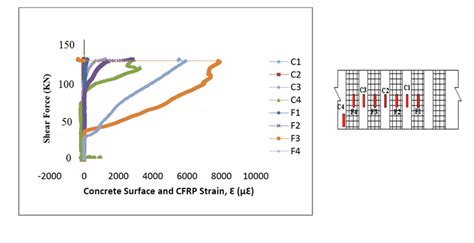 Graph Of Applied Load Vs Concrete Surface And Cfrp Strain For C2 5 C Download Scientific Diagram