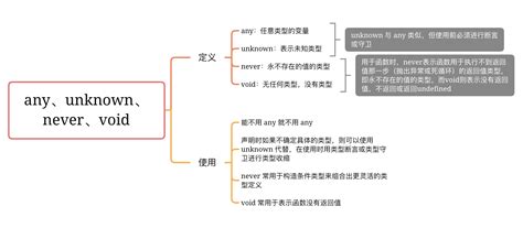 第215题：typescript 中 Any、never、unknown 和 Void 有什么区别？ · Issue 526