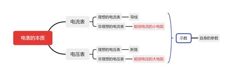 高中物理必修三·电学实验之【内外接】 知乎
