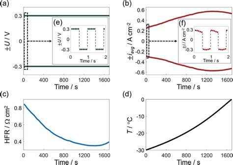 Experimental Results Of Adiabatic Boundary Experiment A Alternating