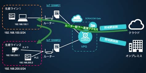 ルーター設定を軽減しつつ Iot 機器にリモート接続できる「sim ベースルーティング」提供開始！ Soracom公式ブログ