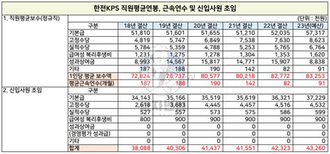 한전kps 채용 자소서 가이드 경쟁률 연봉 네이버 블로그